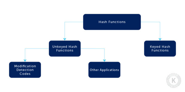 A Deep Dive into Cryptographic Hash Functions - KINGSLAND UNIVERSITY