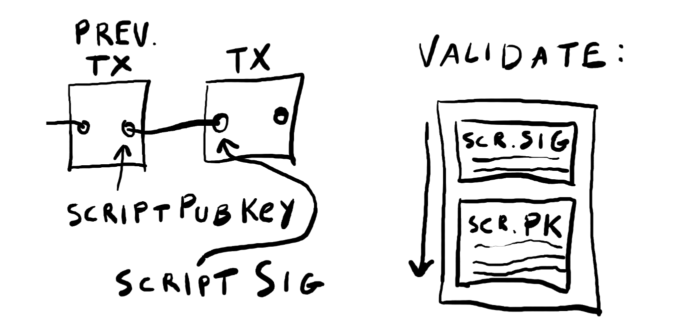 Bitcoin Script 101 - KINGSLAND UNIVERSITY